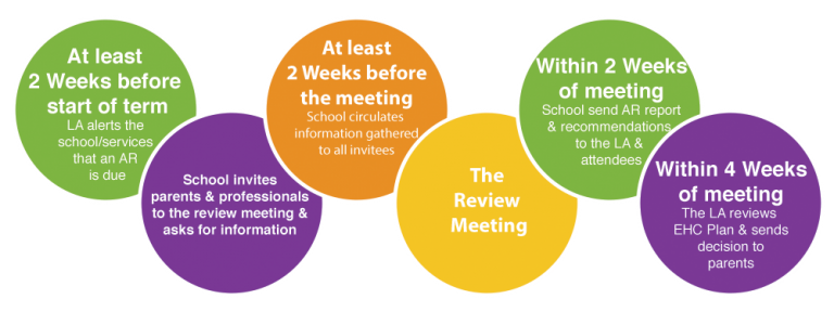 Annual Reviews - Southampton SENDIASS